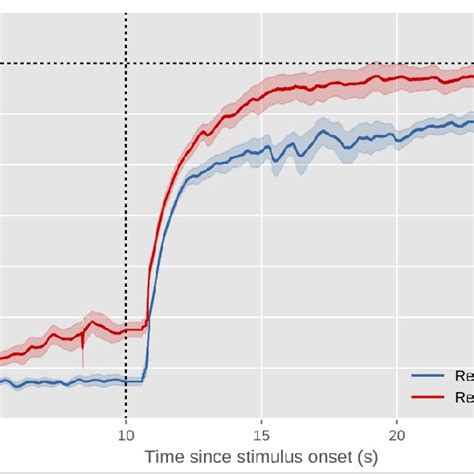A The Pupil Constriction Pathway B The Pupil Dilation Pathway