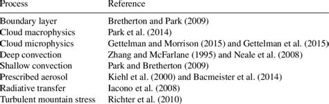 Physics Parameterizations In Cam5 4 Download Scientific Diagram