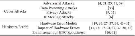 Table 1 From Robust Hyperdimensional Computing Against Cyber Attacks