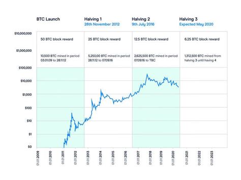Bitcoin Halving What You Need To Know CMC Markets