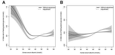 relationship between fpg and hsa in men a and women b the download scientific diagram