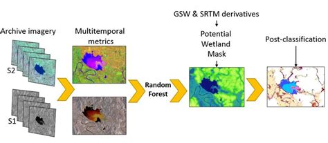 2 Classification Workflow S1 And S2 Are The Sentinel 1 And Sentinel 2