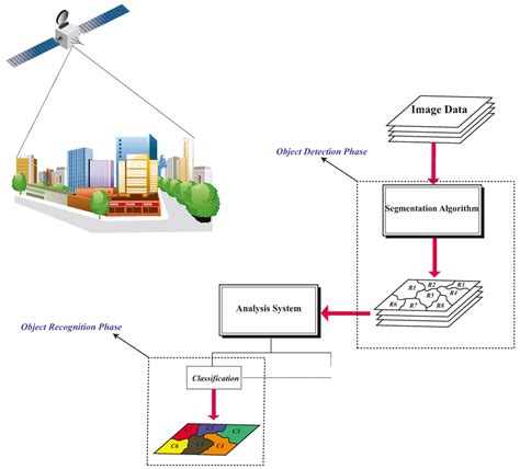 Workflow Of Geobia Framework In Remote Sensing Download Scientific Diagram