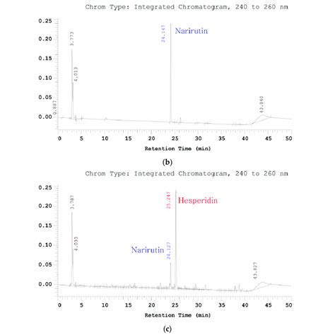 Figure A1 Hplc Chromatogram For Hesperidin Standard A Narirutin