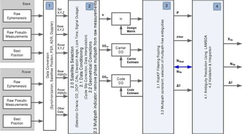 Diagram Of The Developed Rtk Scheme Download Scientific Diagram