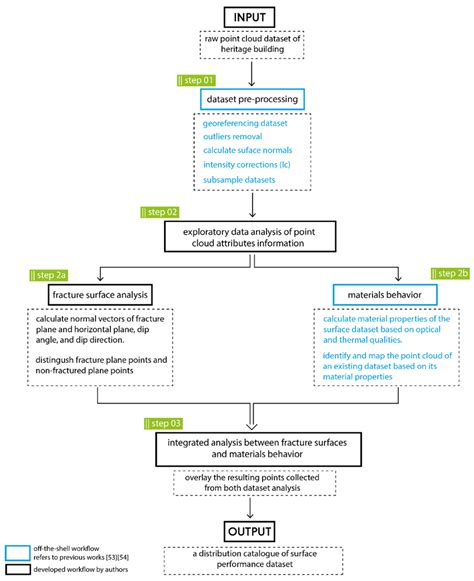 An Overview Of The Proposed Computational Workflow Download