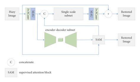 The Architecture Of The Multistage Network The First Stage Uses An Download Scientific Diagram