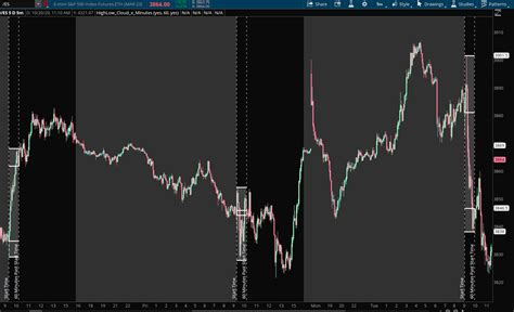 Multi Timeframe Candles Overlay For Thinkorswim Usethinkscript Community
