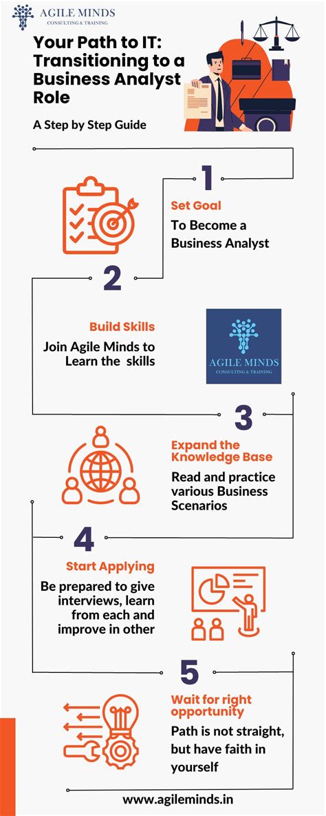 business analyst navigating the transition business analyst course