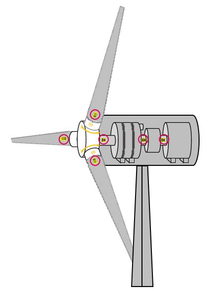 Wind Turbines Power Performance Measurement Imc Test And Measurement Gmbh
