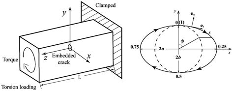 The Model Of An Embedded Crack In A Square Bar Under Torsion And The Download Scientific