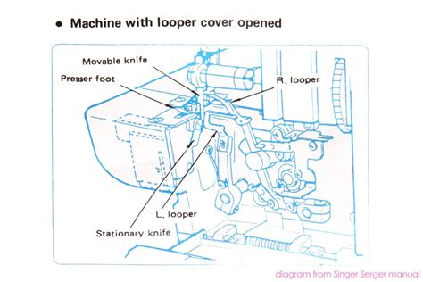How To Use A Serger {overlocker} Easy Guide For Beginners Treasurie