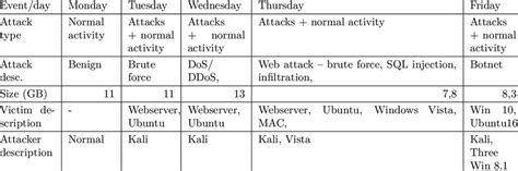 CIC IDS Statistical Data Of Records Download Scientific Diagram