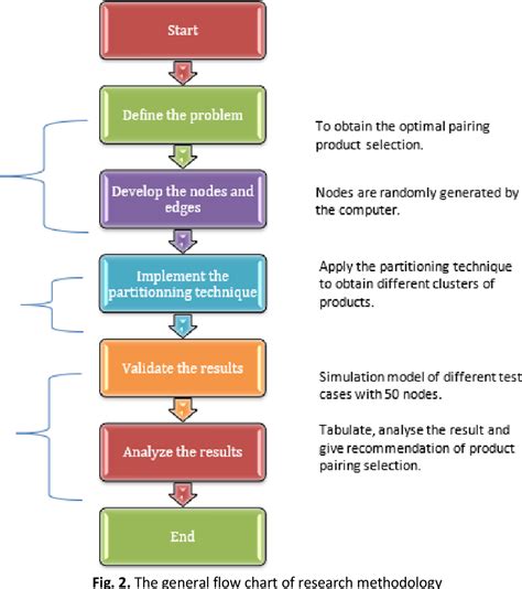 Figure 1 From Product Pairing Selection For Promotion Using