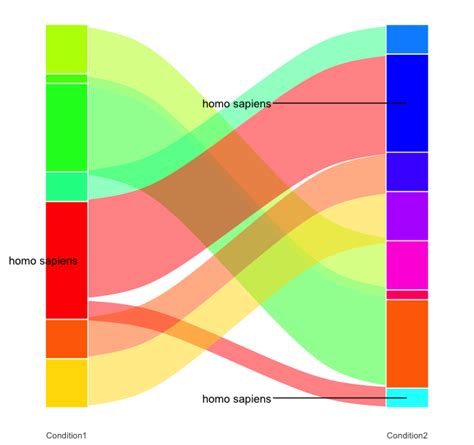 R How To Align And Label The Stratum In Ggalluvial Using Ggrepel Or Otherwise Stack Overflow