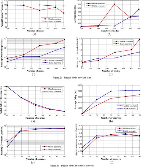 Figure 3 From Performance Evaluation Of Dynamic Source Routing Protocol