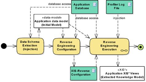 Overview Of The Xis Reverse Approach Download Scientific Diagram