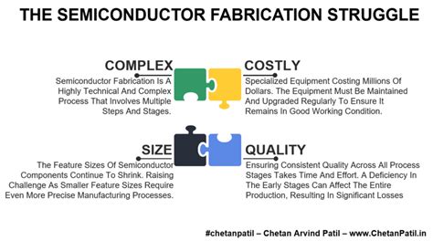 The Semiconductor Fabrication Struggle Chetanpatil Chetan Arvind Patil