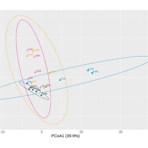 Clustering And Principal Coordinate Analysis Pcoa Of Observed Species Download Scientific