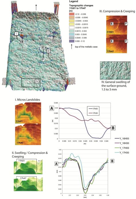 LiDAR Scans Comparison Topographic Changes From H To H And Download Scientific Diagram