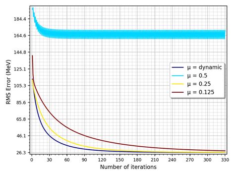 The Rms Error As A Function Of The Number Of Iterations A Run With 30 Download Scientific
