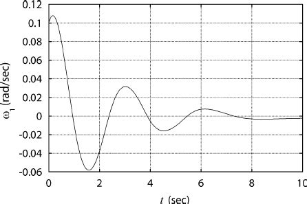 Angular velocity component about spacecraft body axis x y τ Download Scientific Diagram