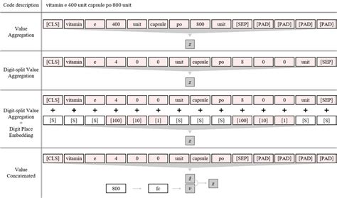 Various Methods Of Incorporating Numeric Values We Introduce Four Download Scientific Diagram