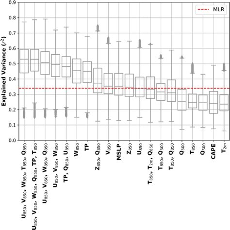 Explained Variance In Rainfall 1 Mm From Various Combinations Of Download Scientific Diagram
