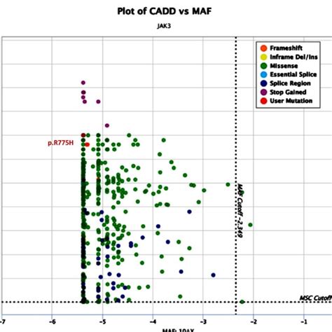 Correlating Combined Annotation Dependent Depletion Cadd Scores With Download Scientific