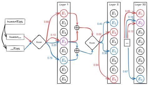 논문 리뷰 Part Of Speech Sensitivity Of Routers In Mixture Of Experts Models