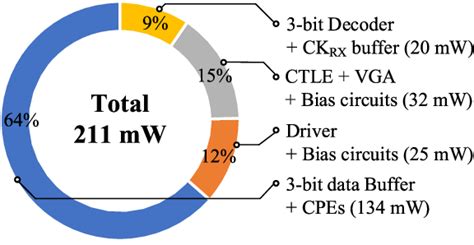 Figure 24 From A Wireline Transceiver With 3 Bit Per Symbol Using Common Mode Nrz And