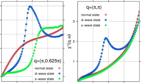 Color Online The Imaginary Part Of The Rpa Bcs Dynamic Spin Download Scientific Diagram
