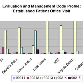 E M Codes At Six PC Clinics Download Scientific Diagram