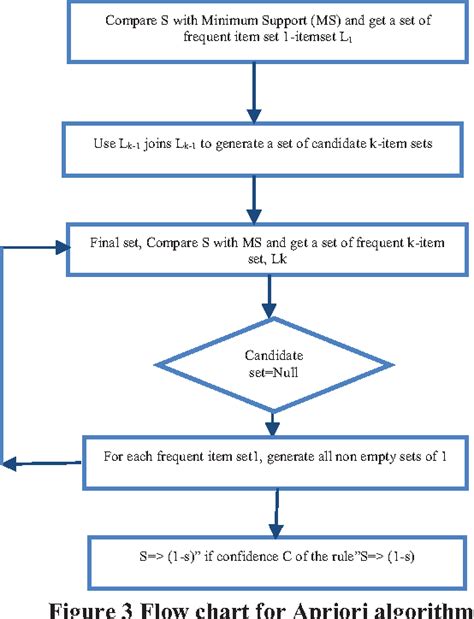 Figure 3 From Association Rule Mining Based On Density And Regional