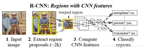 R Cnn、fast Rcnn和faster Rcnn三者对比总结相比于fast R Cnn的选择性搜索方法faster R Cnn的