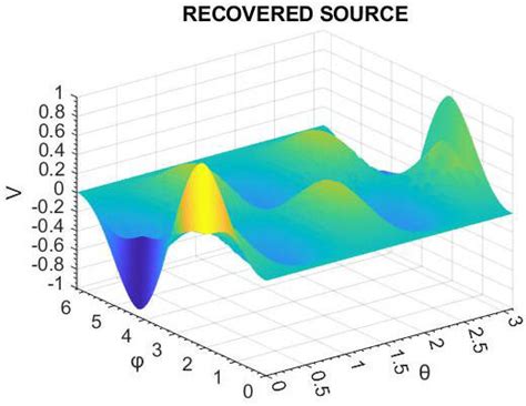 Recovered Source Without Regularization α 0 And N 80 Terms Download Scientific Diagram