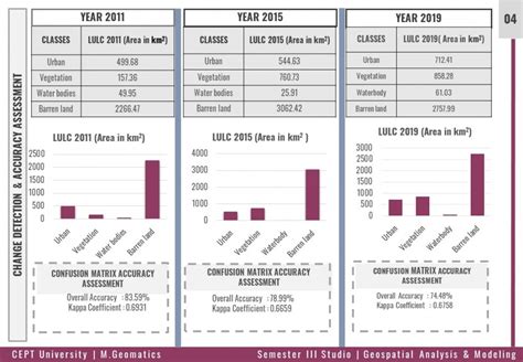 Geospatial Analysis And Urban Sprawl Modeling Cept Portfolio