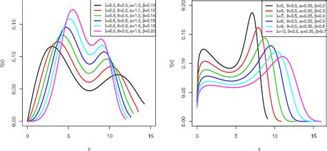 figure 1 from the new odd log logistic generalised half normal