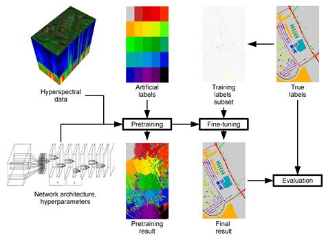 Remote Sensing Free Full Text Effective Training Of Deep