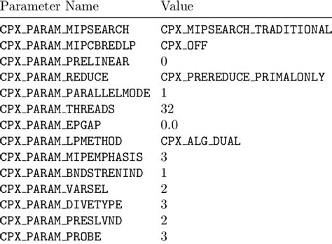 Cplex Parameters Used With Nondefault Values In The Computational Study