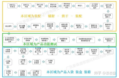 高效率高品质全自动智能化电磁阀组装生产线工艺流程 知乎