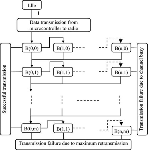 The Absorbing Markov Chain Model For The Ieee802154 Download