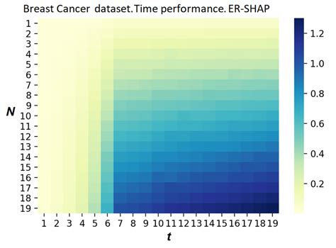 The Heatmap Illustrating The Relationship Between Computation Times Of Download Scientific