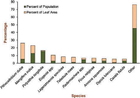 Percent Of Tree Species By Population Leaf Area And Importance Value