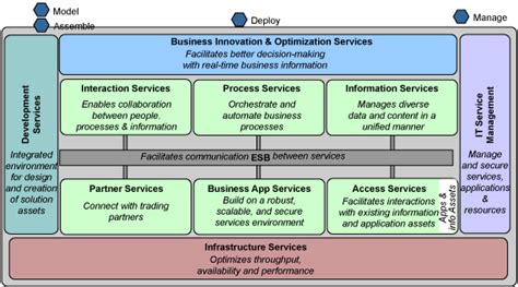 文件 Ibm Soa Reference Architecture  开放百科 灰狐
