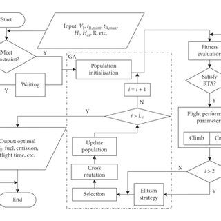 Genetic Algorithms Optimization Model Download Scientific Diagram