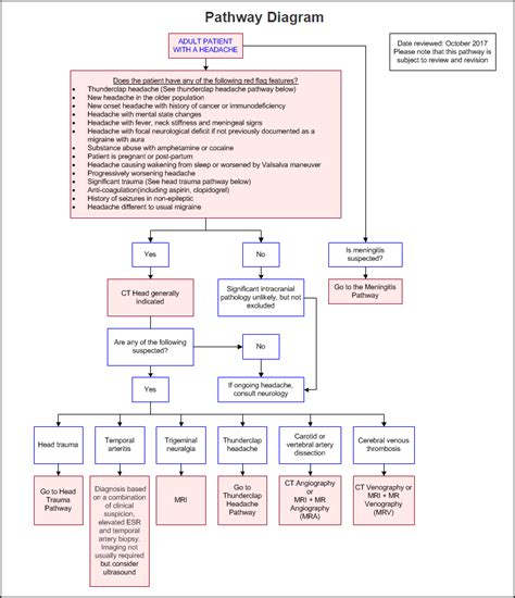 Headache Assessment Safer Care Victoria