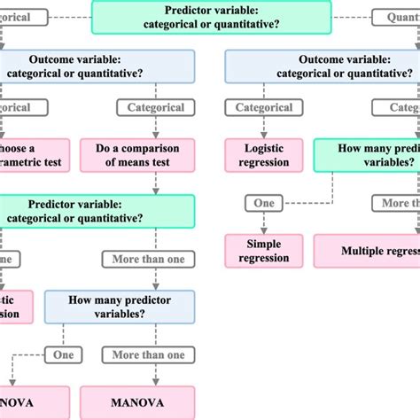 Flowchart Of Statistical Test Selection Download Scientific Diagram