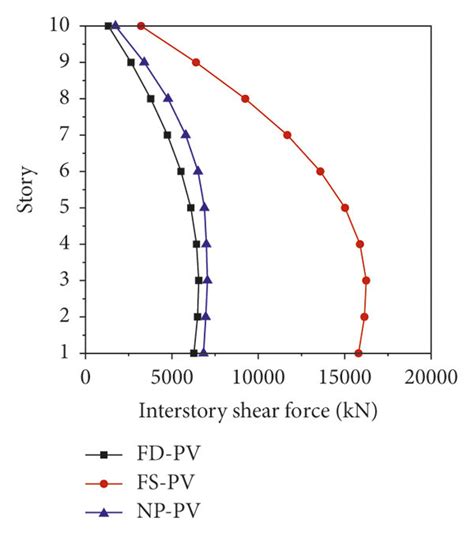 The Average Peak Interstory Shear Force Of The Structure Under Seismic Download Scientific