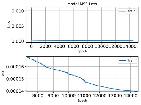 The Mse Loss Value Plotted On A Linear Scale Using The L Bfgs